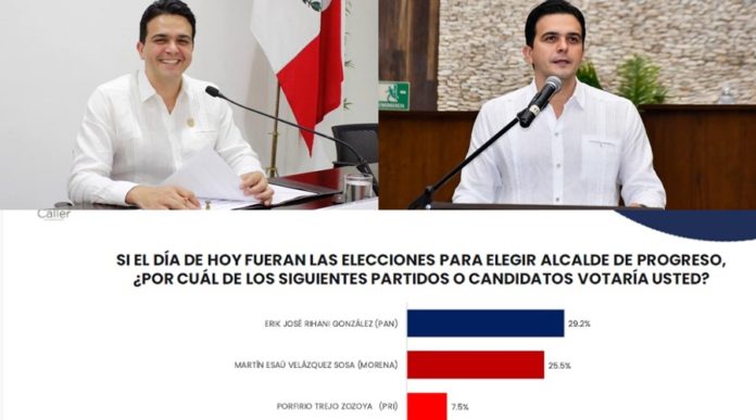 Rihani aumenta su ventaja en Progreso, rumbo a la alcaldía: La alianza ...