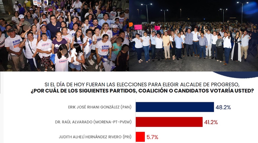 Rihani camina al triunfo en Progreso: Tiene SIETE puntos de ventaja sobre Morena | El Grillo